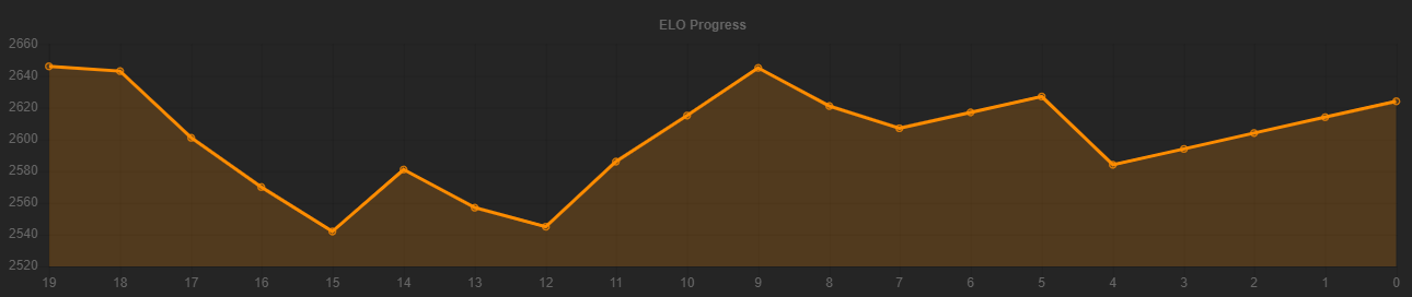 What is Glicko Rating: Secrets of MM Rating - CS.MONEY BLOG