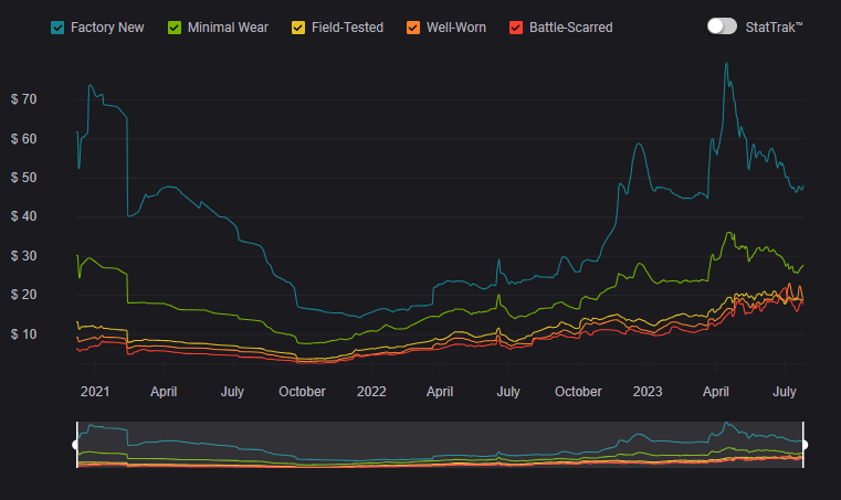 When CS:GO/CS2 Skins Prices Drop? When Skins Are The Cheapest?