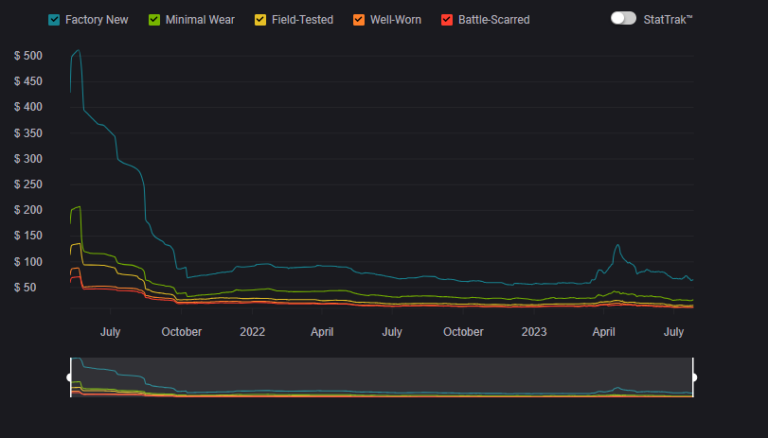 When CS:GO/CS2 Skins Prices Drop? When Skins Are The Cheapest?