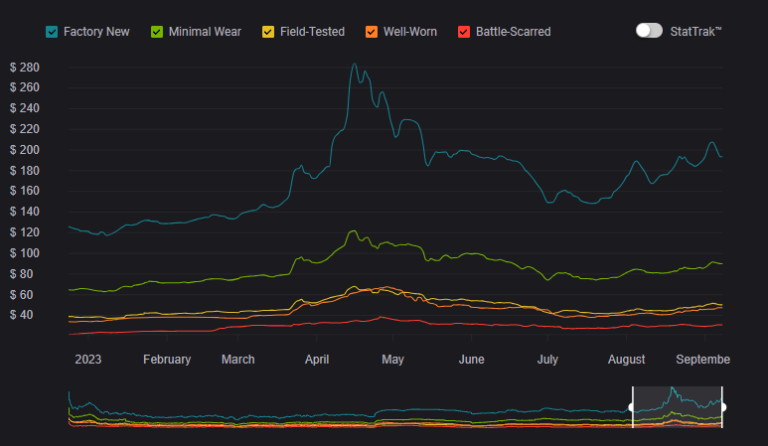 Best Skins For Rifles (AK, M4) From $40 in CS2