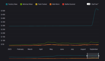 Top-10 Best Red CS:GO/CS2 Skin Loadout In 2025
