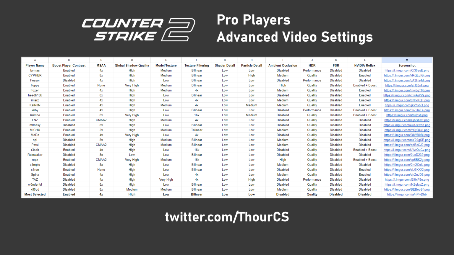 Pro Players Settings and Configs in CS2: Best 2025 Options