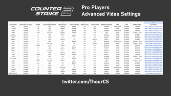 Pro Players Settings and Configs in CS2: Best 2025 Options