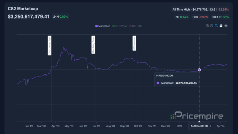 CS2 Skins Prices Analytics: March 2024