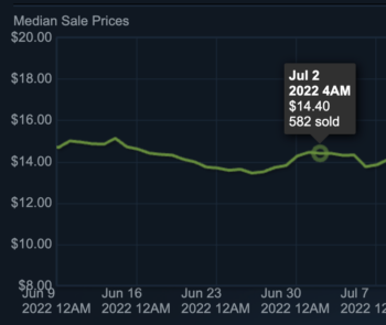 CS2 Skins Prices Analytics: March 2024