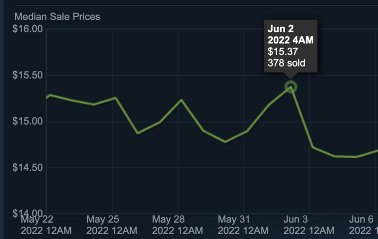 CS2 Skins Prices Analytics: March 2024