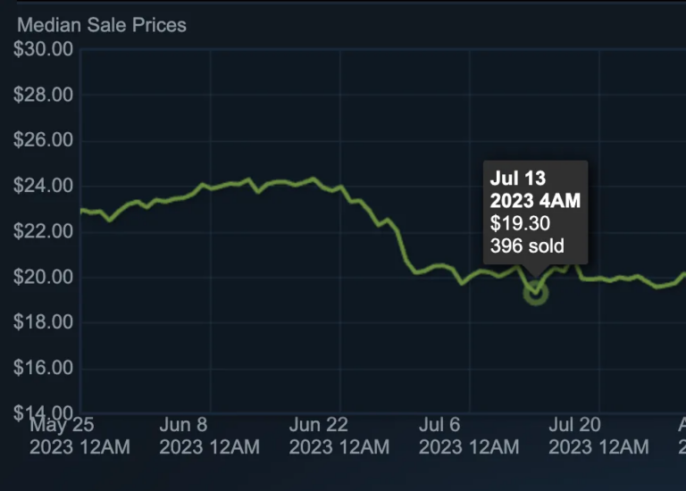 CS2 Skins Prices Analytics: March 2024