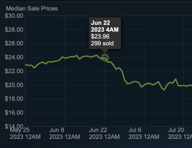 CS2 Skins Prices Analytics: March 2024