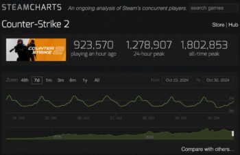 How many people play CS2? Numbers, Stats