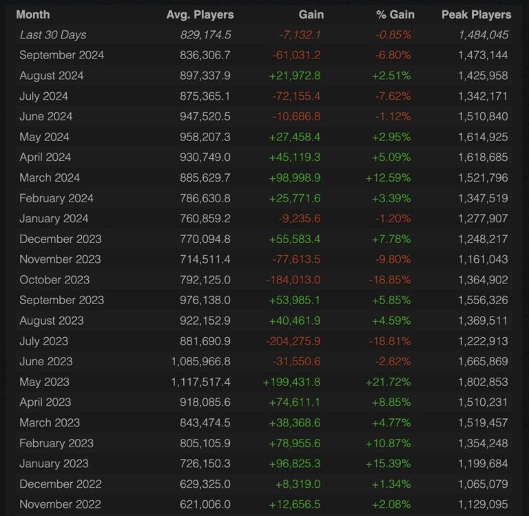 How many people play CS2? Numbers, Stats