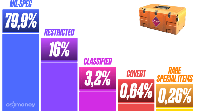 CS2 Case Odds: How Rare Are Knives, Skins, and Stickers?