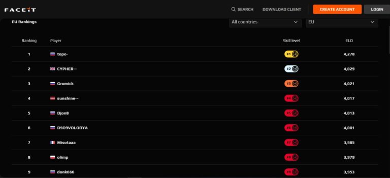 Все о рангах FaceIT в CS2: как работает, чем отличается от мм