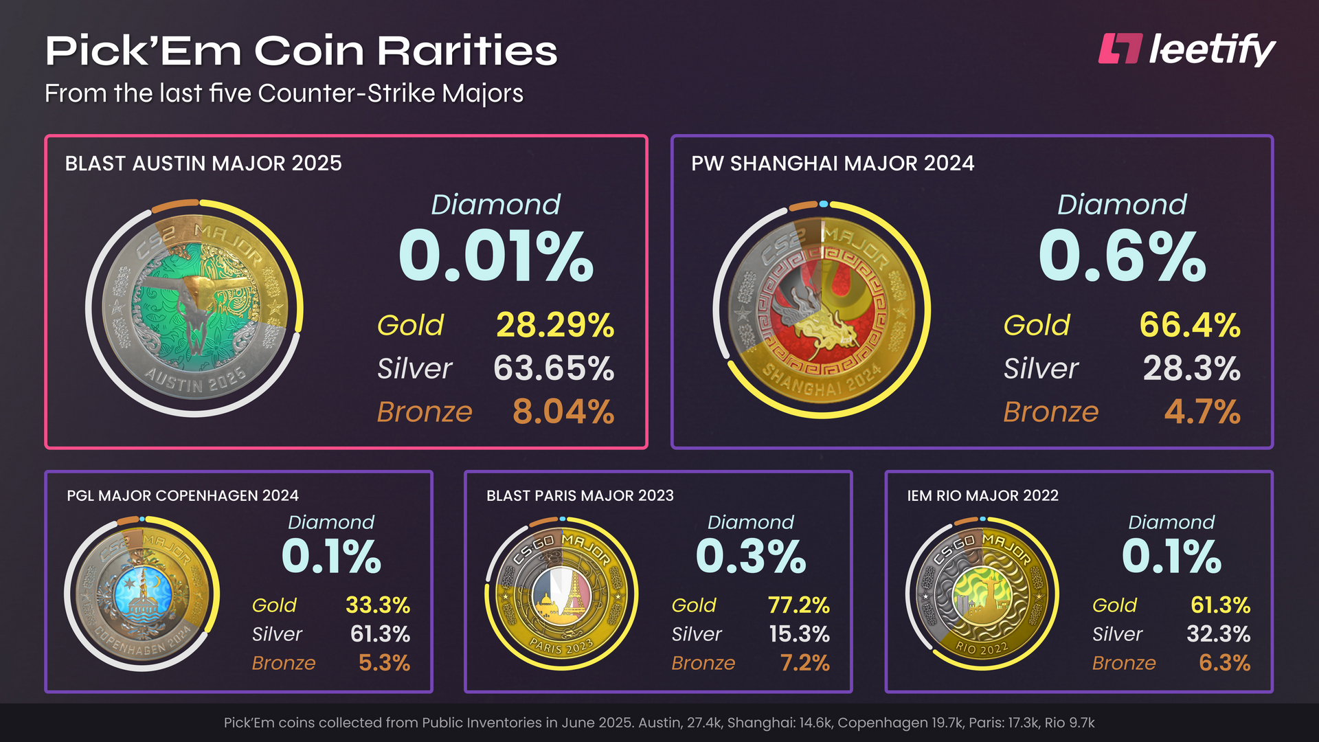 How Hard is the CS2 Diamond Coin? Difficulty Explained