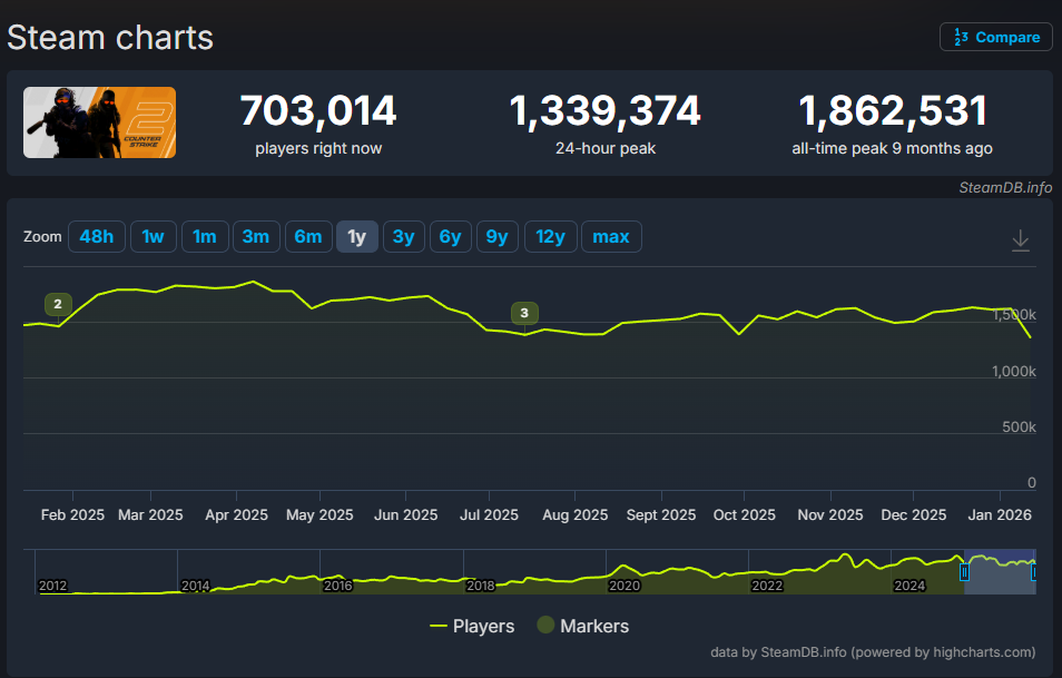 CS2 Records in 2025: Players, Skins, and Esports