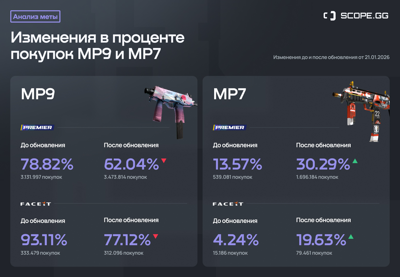 Мета Counter-Strike 2: почему MP7 внезапно стал имбой